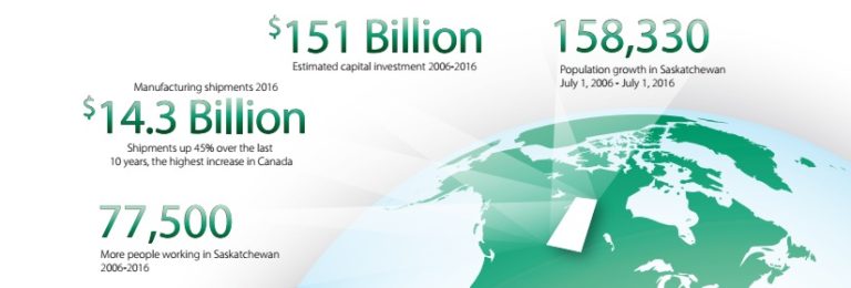 Saskatchewan's Top Economic Sectors - Perspective